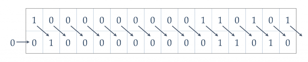 Logical Shift Glossary Entry Embedded Systems