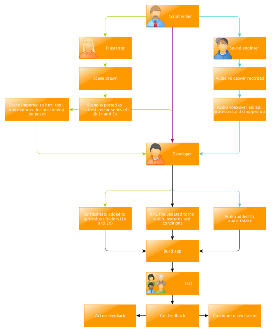iCARE – making an app thats easy to edit, and the workflow involved ...