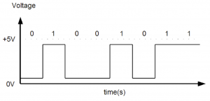 Digital Signal (Glossary Entry) – Embedded Systems