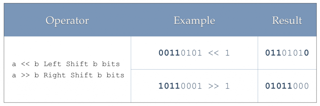 Logical Shift (Glossary Entry) – Embedded Systems