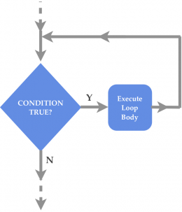 While-Loop (Glossary Entry) – Embedded Systems