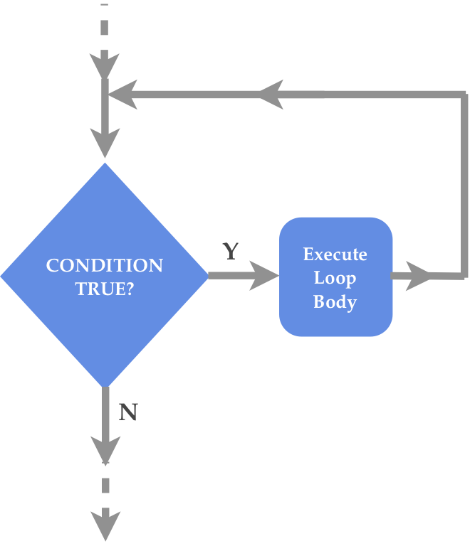 While-Loop (Glossary Entry) – Embedded Systems While-Loop (Glossary Entry) – Embedded Systems