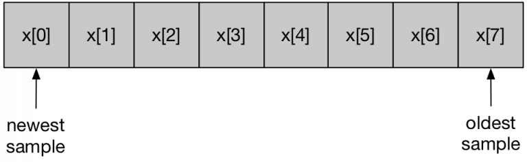 Topic 4 – Analogue Input – Embedded Systems
