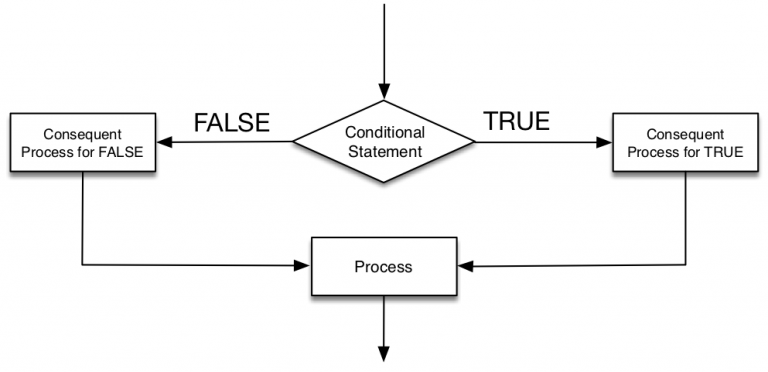 if-else if-else statement (Glossary Entry) – Embedded Systems