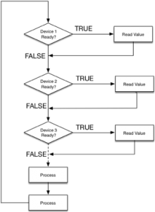 Managing Multiple Inputs and Outputs – Embedded Systems