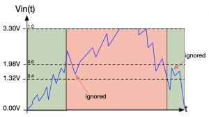 Analogue Interfacing – Real Time Data Conversion – Embedded Systems