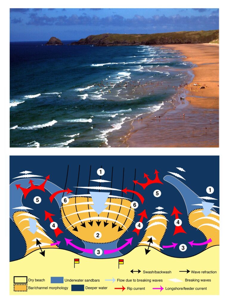 How does a rip current work? – Rip Currents