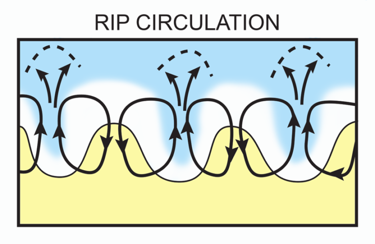 How does a rip current work? – Rip Currents