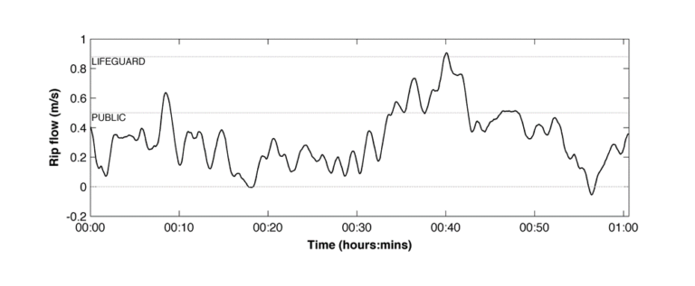 How does a rip current work? – Rip Currents